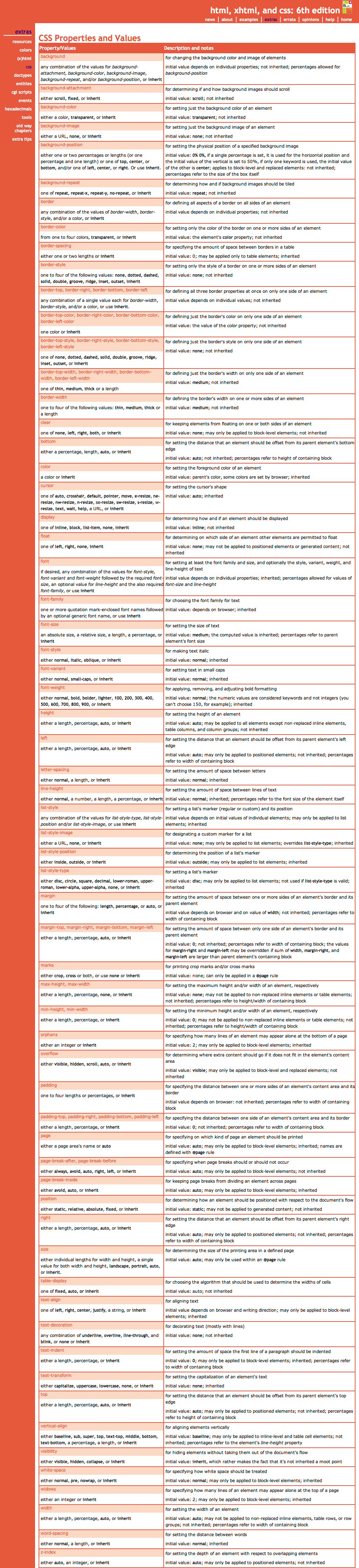 18 Useful CSS Sheets Of 2023 With New CSS3 Tags RankRed